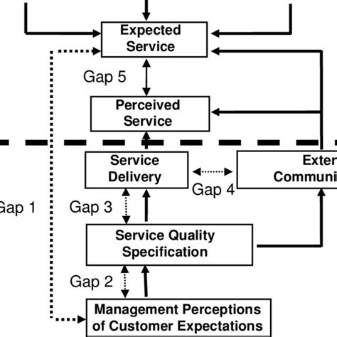 The Servqual Conceptual Model Of Service Quality Zeithaml Et Al 1990