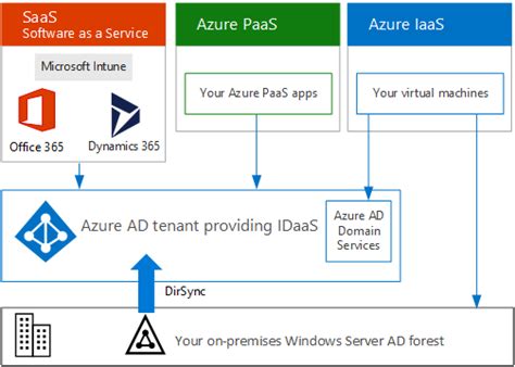 Office365 Office 365 Authentication Relationship With Azure Stack