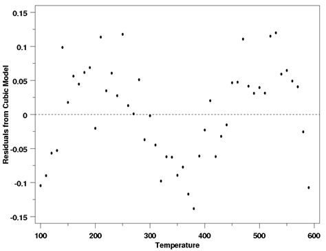 4451 Updating The Function Based On Residual Plots