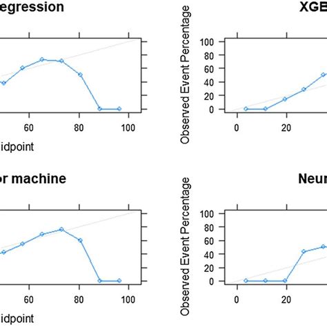 Calibration Plots For All Algorithms Download Scientific Diagram