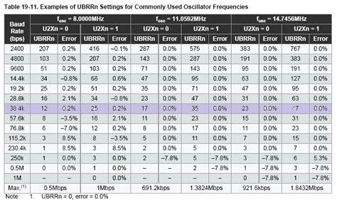 How Is Frequency Of Transmission Obtained From Serialbegin
