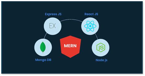 Industry Best Practices On Mern Stack By Ravishka Dulshan Medium