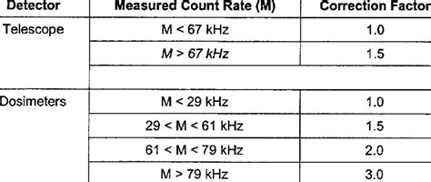 Dead Time Correction Factors Used In Cease Algorithms Download Table