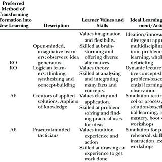 The 4 Learning Styles Accommodating Diverging Converging And Download Scientific Diagram