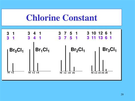 Ppt The Chlorine Rule An Analysis Of Isotope Patterns Of Compounds Containing Multiple