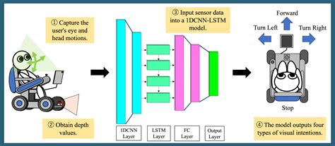Sensors Free Full Text Intelligent Eye Controlled Electric