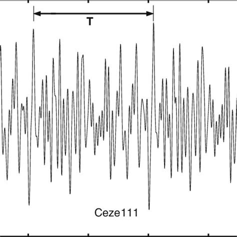 10 A Random Phase Multisine Excitation Signal Download Scientific Diagram