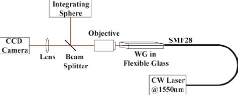 Schematic Of The Experiment Setup For Sample Characterization