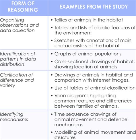 representations as tools for reasoning in science download table