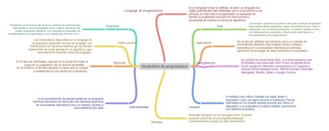 Vocabulario De Programacion Coggle Diagram