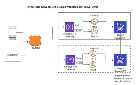 Multi Region Serverless Application With Amazon Api Gateway And Lambda With Region Fail Over