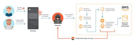 Unified Threat Detection For Aws Cloud And Containers Sysdig
