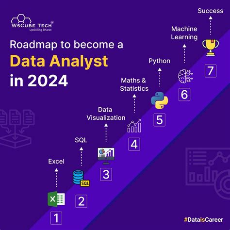 mahantayya sarangamath on linkedin roadmap to become a data analystin
