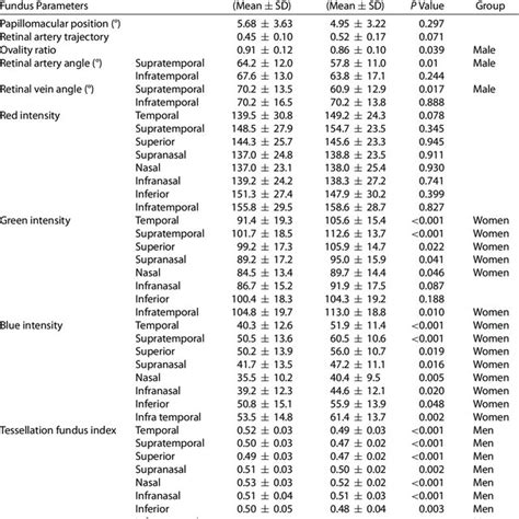 Sex Difference Of Ocular Fundus Parameters Used For Analysis Download