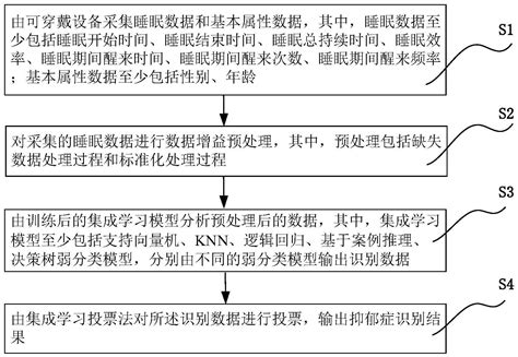 基于睡眠数据的抑郁症识别方法及系统与流程