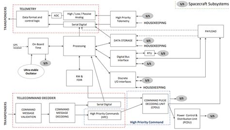 Solved My Question Is Related To Onboard Data Handling