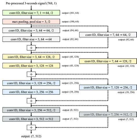 The Architecture Of The Feature Extractor Of Res1dcnn [48] It Contains