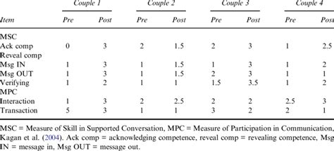 Results Of MSC And MPC For Each Couple Download Table