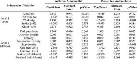 A Multilevel Multinomial Logistic Regression Model Of Log Odds Of A