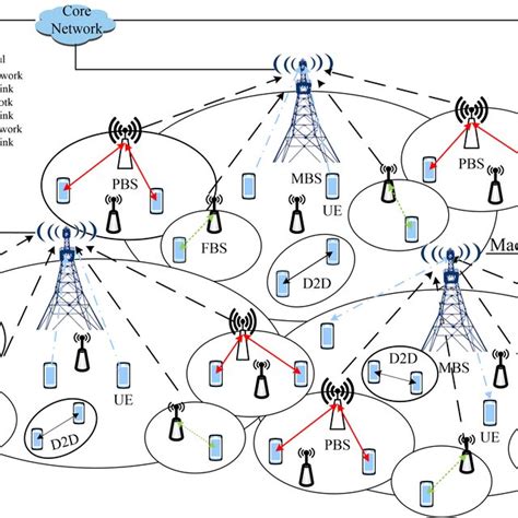 D2d Underlaying Three Tier Heterogeneous Network Download Scientific Diagram