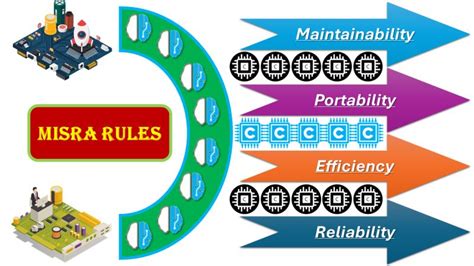 Ala Hassine On Linkedin 🤖 🤖 🤖 The Misra Rules Are A Set Of Programming Guidelines For The