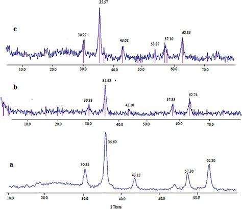 xrd patterns a fe3o4 sio2 core shell magnetic nanoparticles