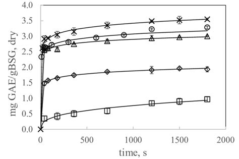 Effect Of Ethanol Concentration On Tpc Extraction Kinetics By Uae At 47