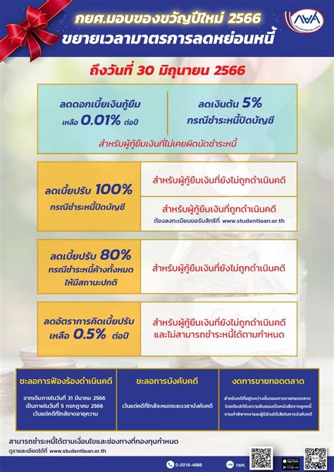 กยศ มอบของขวัญปีใหม่ 2566 ขยายเวลามาตรการลดหย่อนหนี้ถึงวันที่ 30 มิ ย