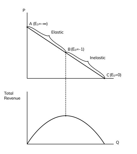 what are the elasticities along a linear demand curve design talk