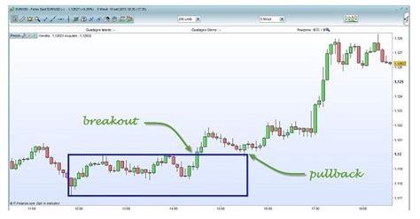 Breakout Tecniche E Segnali Di Trading Forex Trading Online