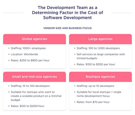 Custom Software Development In 2022 Cost Process Factors