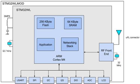 Arduino Mkr Inspired Mkr Windy Board Is Equipped With Stm32wl Lora Soc