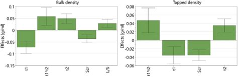 Effect Plots Of Bulk And Tapped Density Download Scientific Diagram