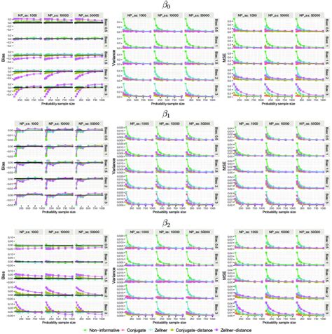 Simulation Scenario A Bias Variance And Mean Squared Error MSE For Download Scientific