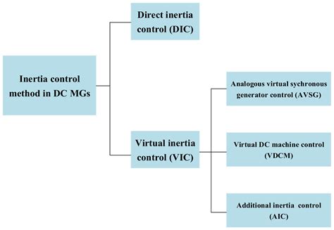 Energies Free Full Text Overview Of Inertia Enhancement Methods In