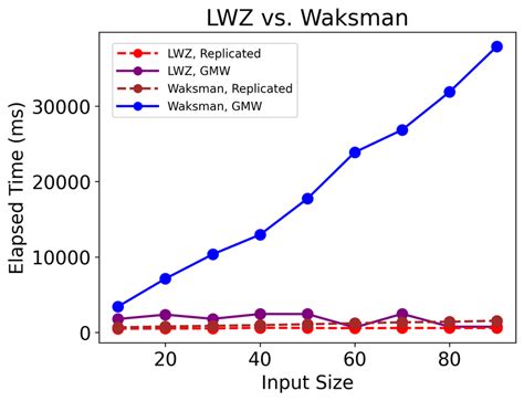 Figure E End To End Execution Time Of Waksman Vs LWZ Shuffle Over Three