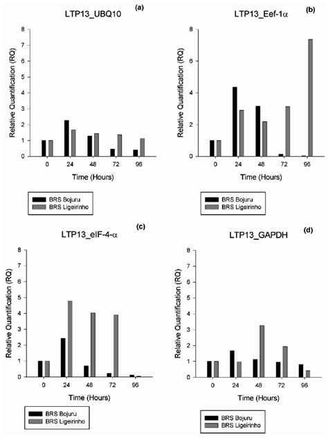 Real Time Quantitative Pcr Analysis Of Ltp13 Gene Expression In The Download Scientific Diagram