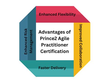 Prince2 Agile Mastery Unveiling The Prince2 Agile Practitioner Certification By Harshrawat