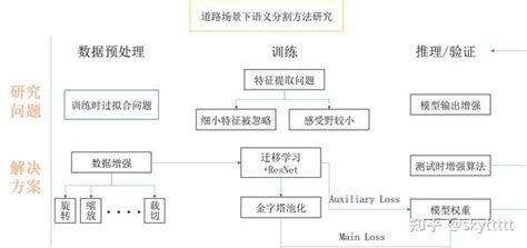 【课程作业经验】基于mindspore框架的道路场景语义分割方法研究 知乎