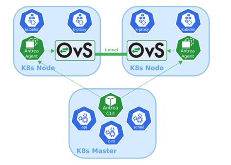 Kubernetes Installation Notes Using Antrea