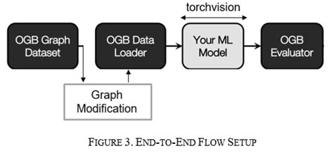 Architectural Resiliency Of Gnn Algorithms To Graph Structure — Im