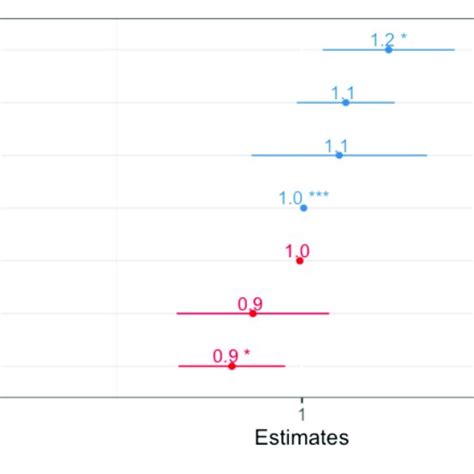 Forest Plot For Binary Logistic Regression In Norway With Being