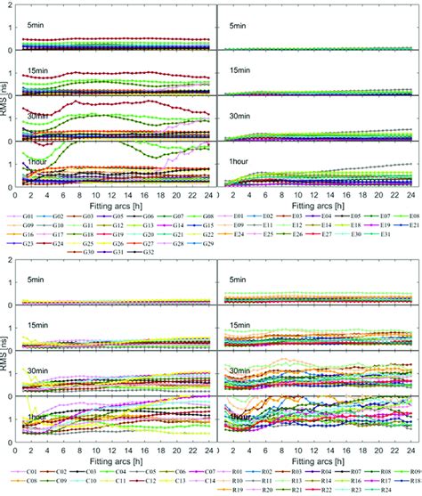 Satellite Clock Error Prediction Precisions Of Arima Model For Gps