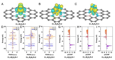 High Throughput Screening Of Bn Doped Graphene Supported Single Atom