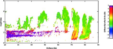 Rhi Of Differential Reflectivity Zdr From The 3 Ghz Chilbolton