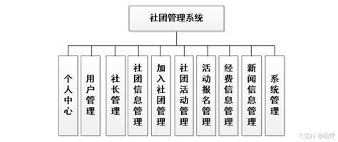 【开源免费】基于vue和springboot的社团管理系统（附论文） csdn博客