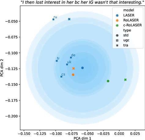 Figure 1 From Making Sentence Embeddings Robust To User Generated