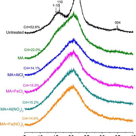 Xrd Patterns Of Untreated And Different Pretreated Scb Samples