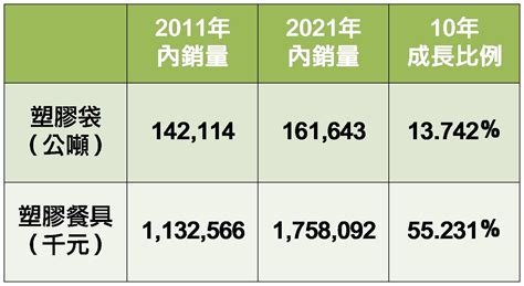2030禁塑來得及？塑膠袋10年用量增137 餐具增55％↑更驚人 Ettoday永續雲 Esg Ettoday新聞雲