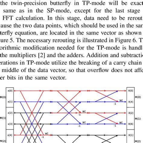 Overview Of The Fft Engine Download Scientific Diagram